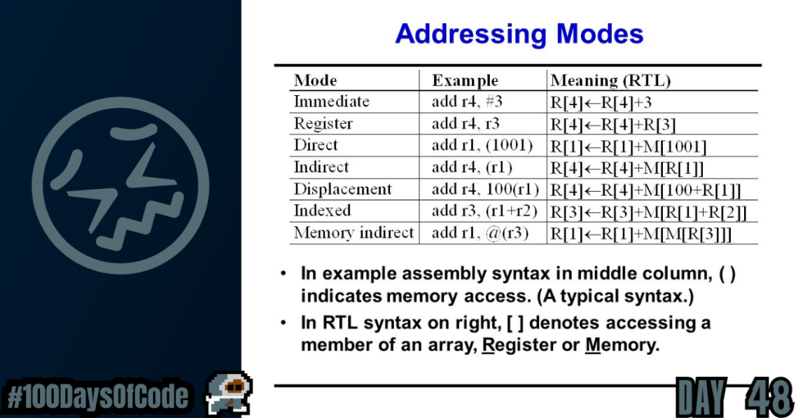 Day 48: Assembly Addressing Modes - Jamal J8 Ahmed